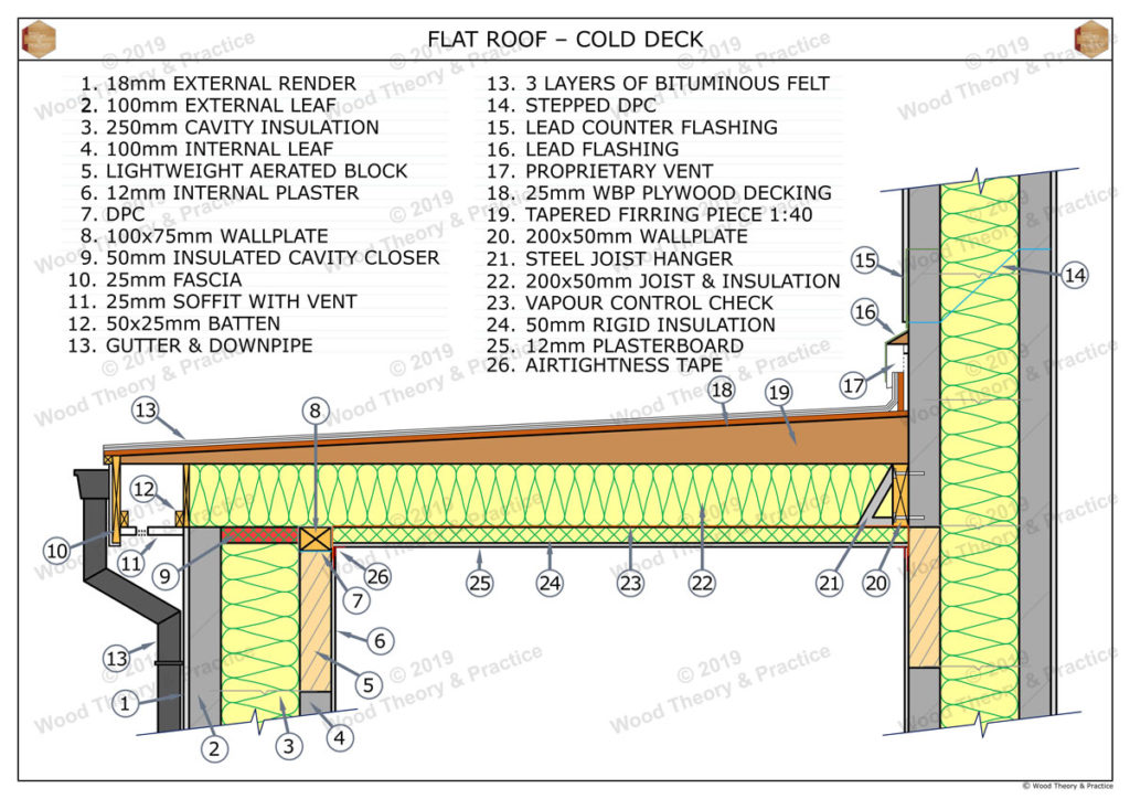 21 Construction Studies Posters - Theory & Practice