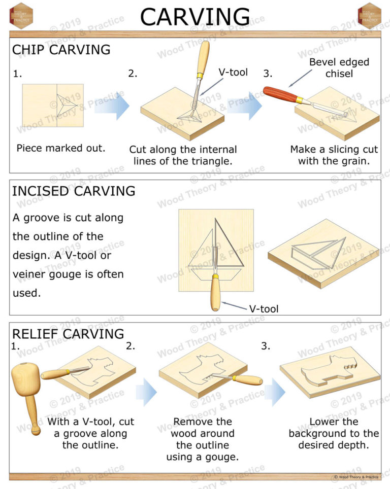 21 Wood Technology Posters - Theory & Practice