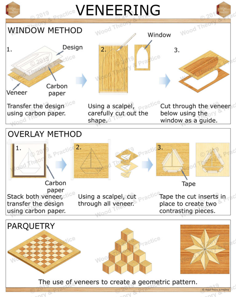 21 Wood Technology Posters - Theory & Practice