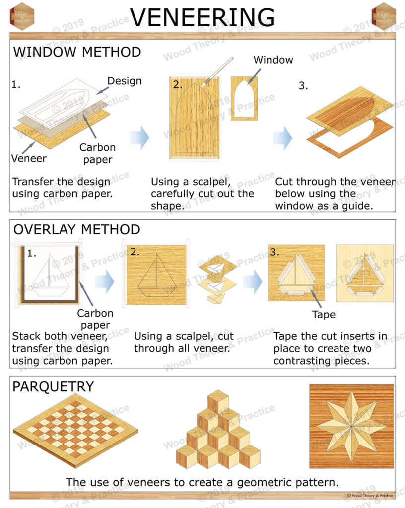 21 Wood Technology Posters - Theory & Practice