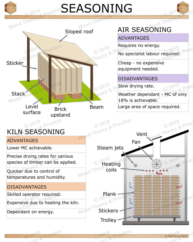 21 Wood Technology Posters - Theory & Practice
