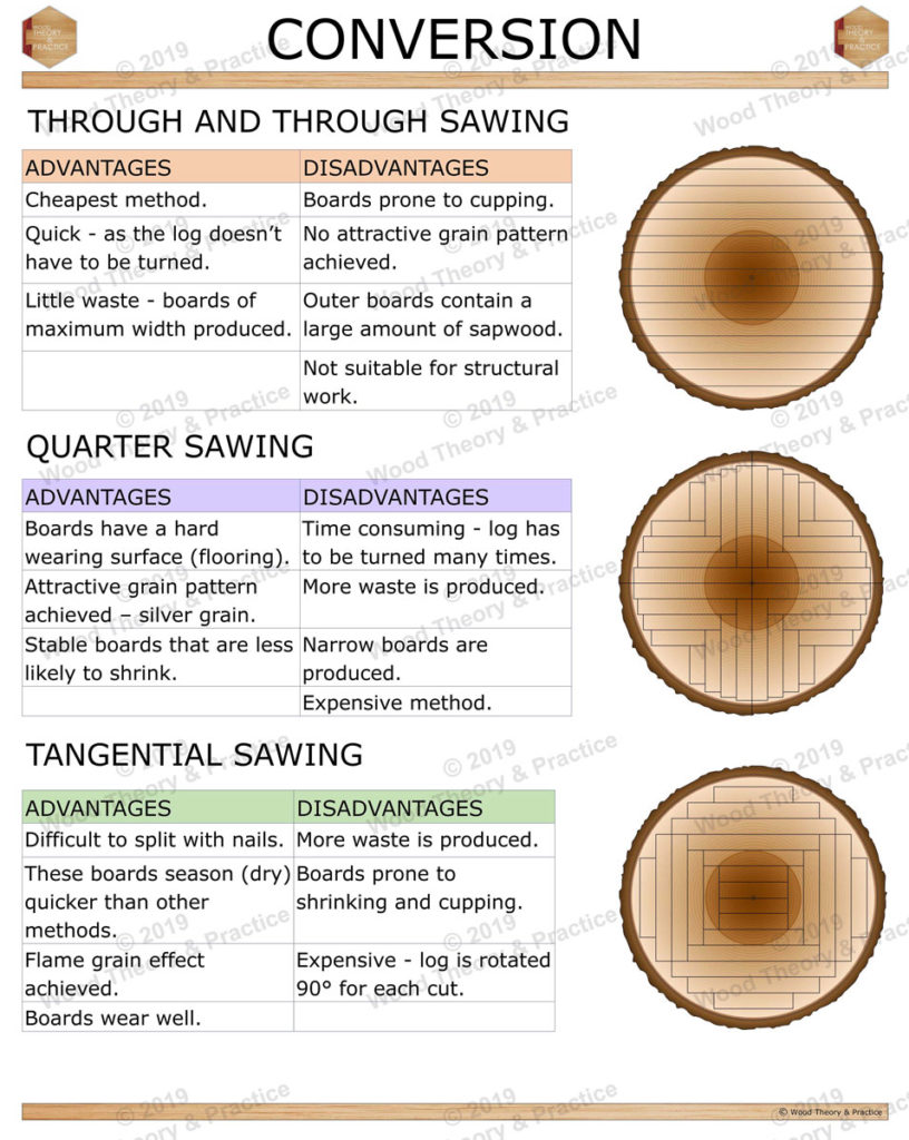 21 Wood Technology Posters - Theory & Practice