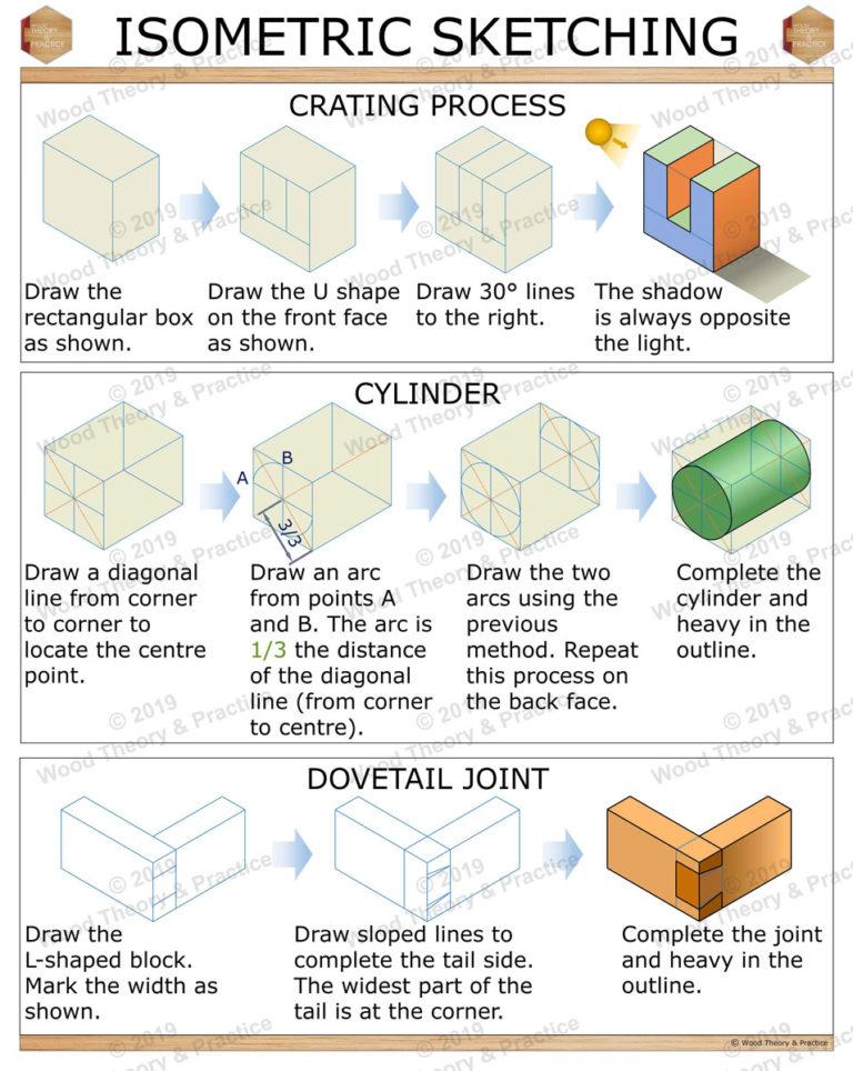 21 Wood Technology Posters - Theory & Practice