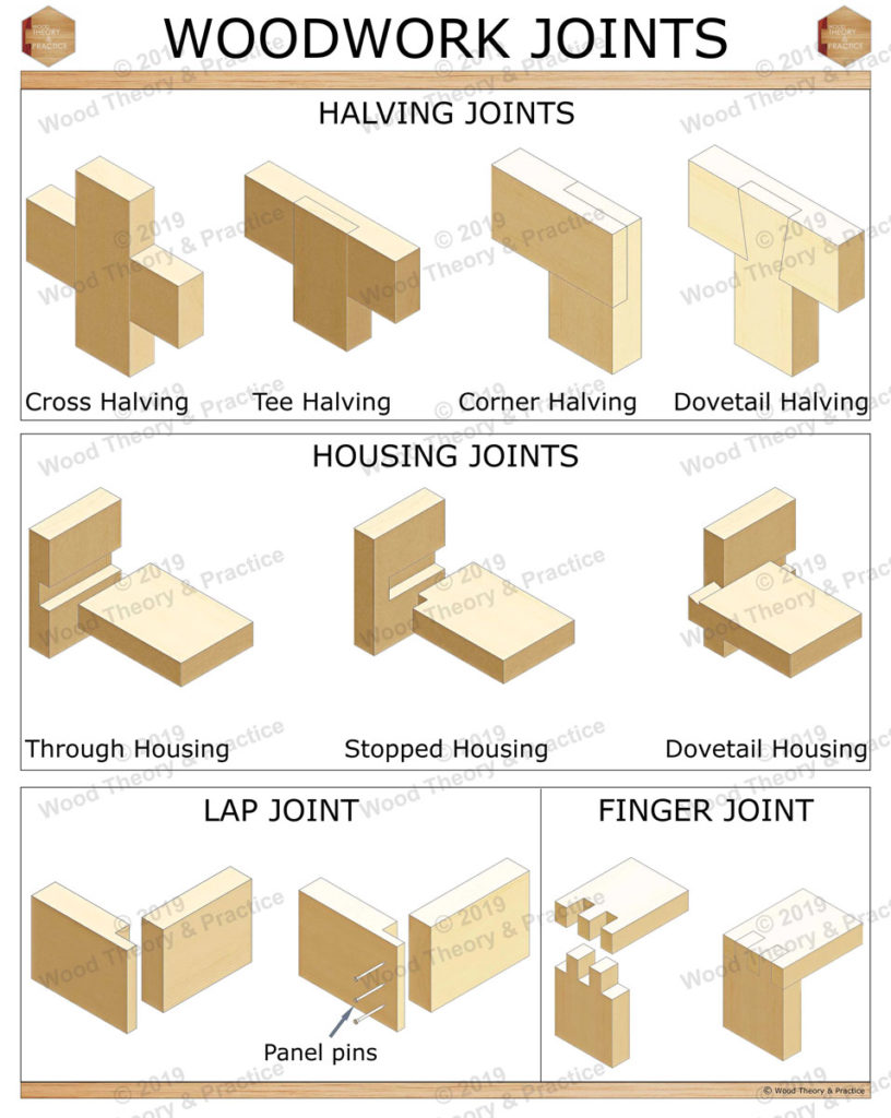 21 Wood Technology Posters - Theory & Practice